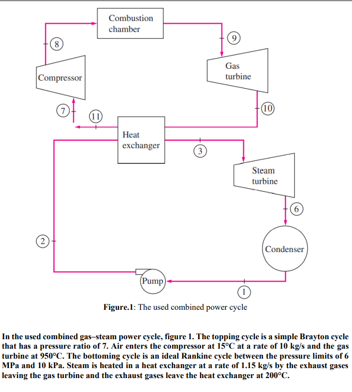 Solved In the used combined gas-steam power cycle, figure 1 | Chegg.com