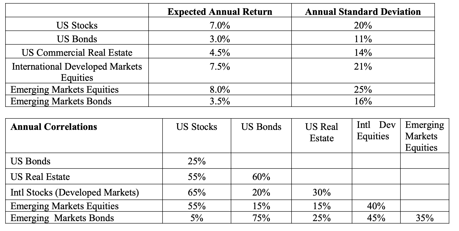 Solved b. Derive the efficient frontier using all six asset | Chegg.com