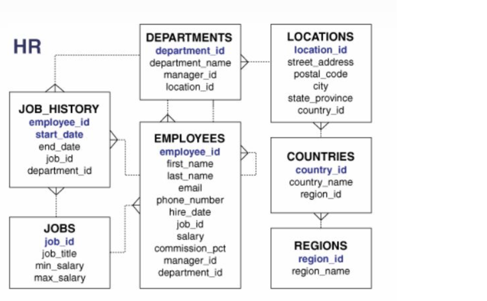 Solved SQL 1 - Show all employees who have managers with a | Chegg.com