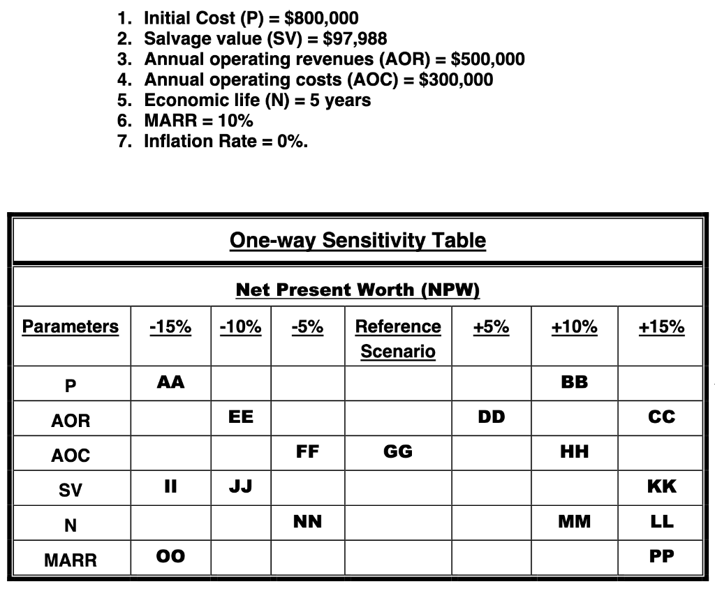 Solved Need help with these one-way sensitivity table | Chegg.com