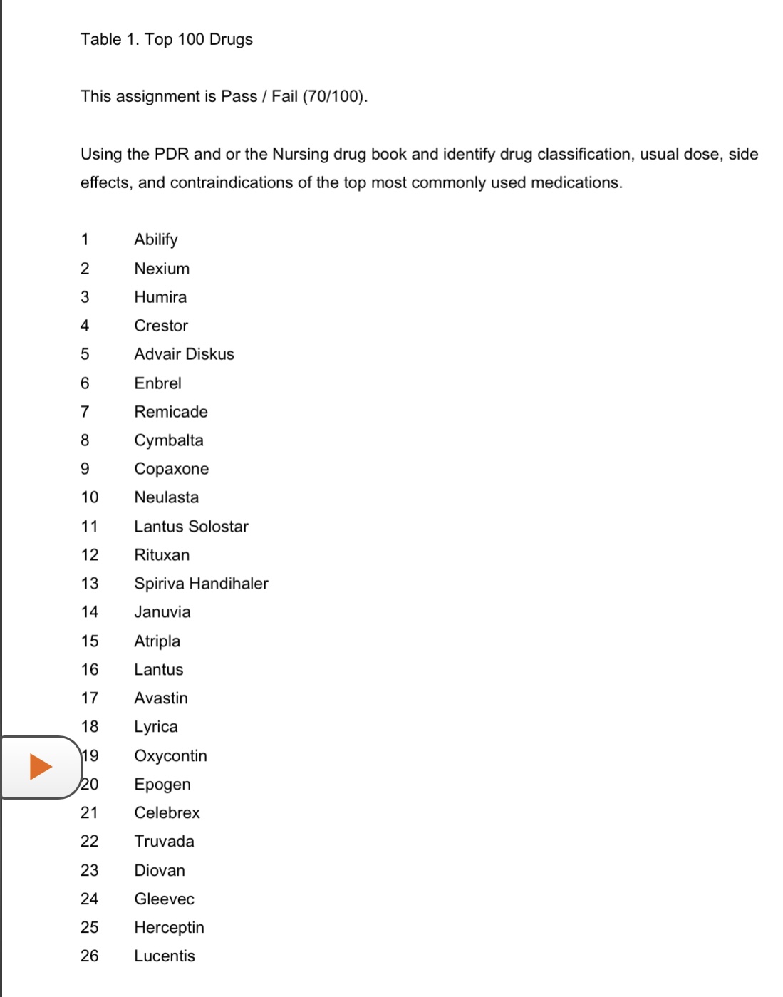 Solved Table 1. ﻿Top 100 ﻿DrugsThis assignment is Pass / | Chegg.com