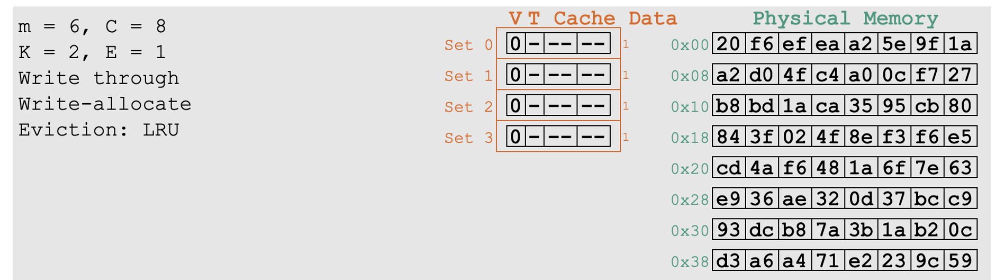 Solved m=6,C=8 K=2,E=1 Write through Write-allocate | Chegg.com