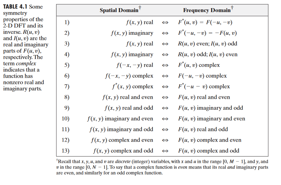 Solved There are the properties of the discrete fourier | Chegg.com