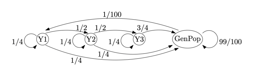 Solved Define π1,π2,π3 and πg to be the equilibrium | Chegg.com