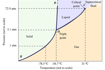 Solved 1.) Shown here is the phase diagram of CO2. Answer | Chegg.com