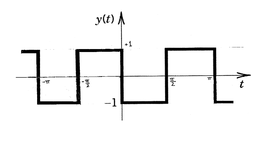 Solved Find the Fourier series of the function shown in the | Chegg.com