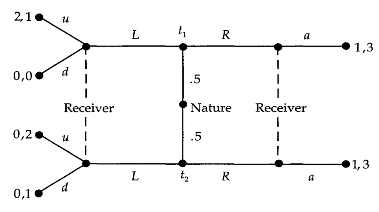 Consider the signaling game below: (a) Assume that | Chegg.com