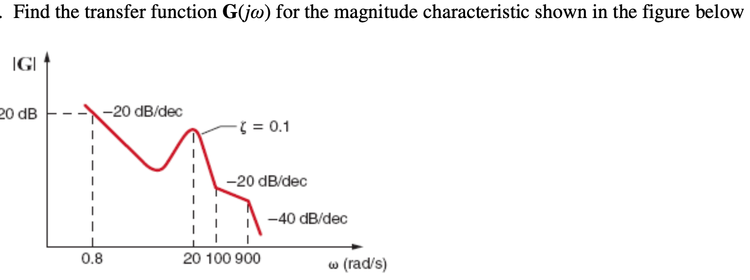 Solved Find the transfer function G(jo) for the magnitude | Chegg.com