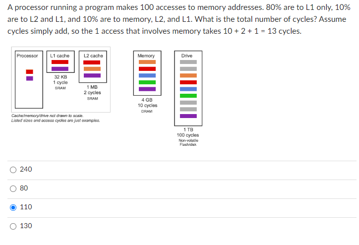 Solved A processor running a program makes 100 accesses to | Chegg.com