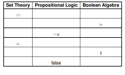 Solved Set Theory Propositional Logic Boolean Algebra + אר = | Chegg.com