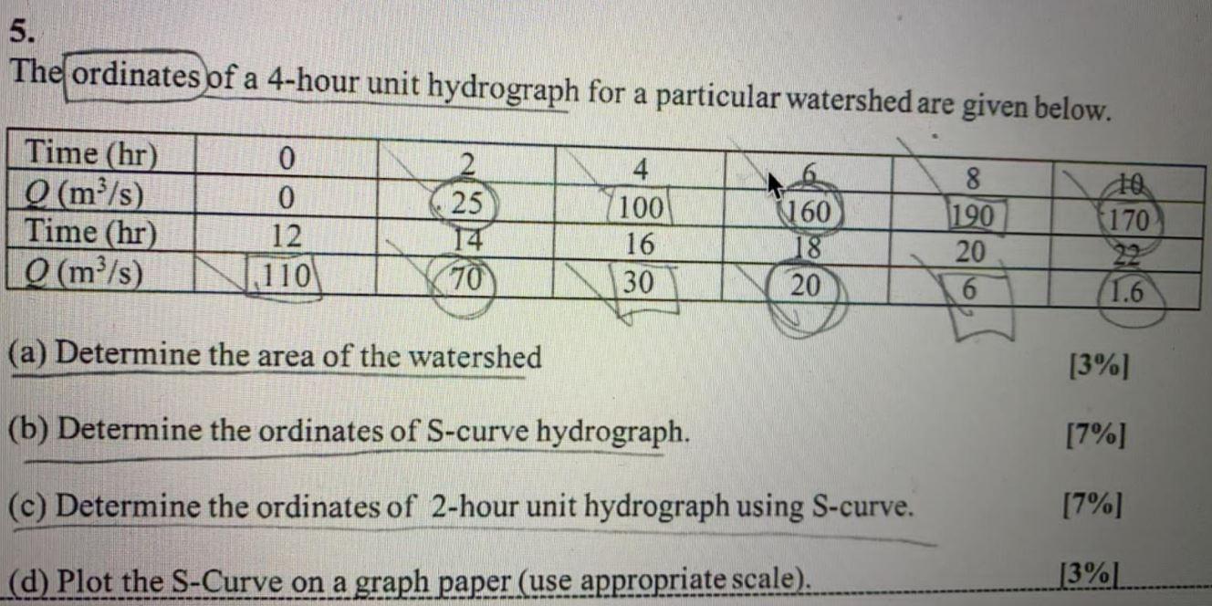 Solved 5. The ordinates of a 4-hour unit hydrograph for a | Chegg.com