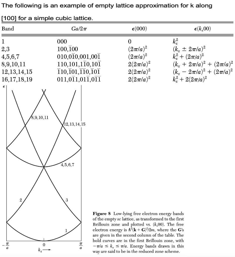 Solved The following is an example of empty lattice | Chegg.com