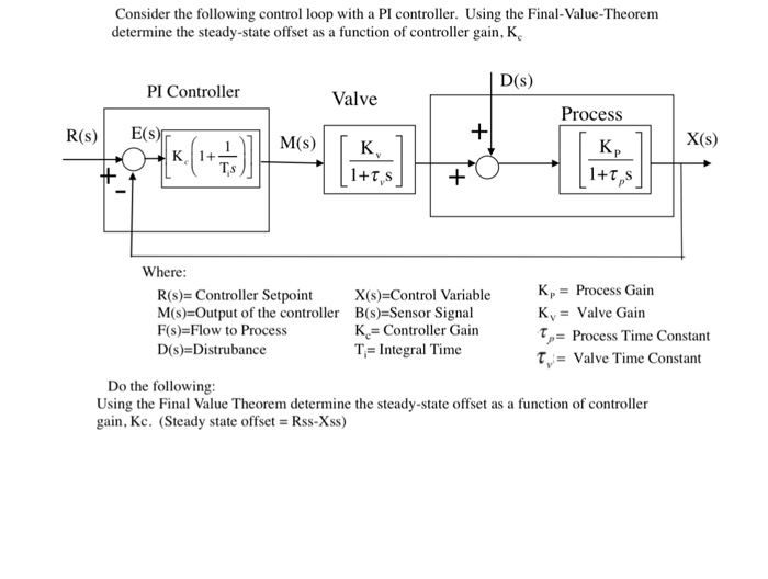 Solved Consider the following control loop with a PI | Chegg.com