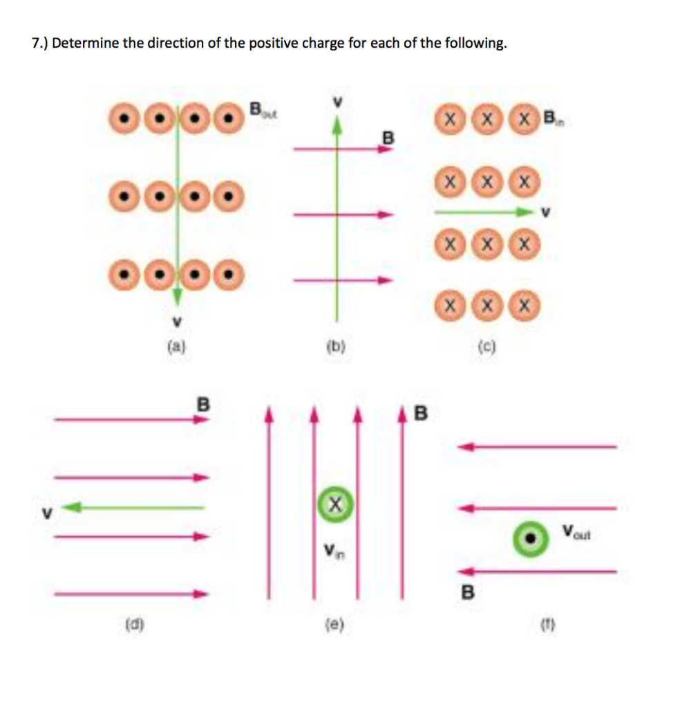 Solved 7. Determine the direction of the positive charge for | Chegg.com