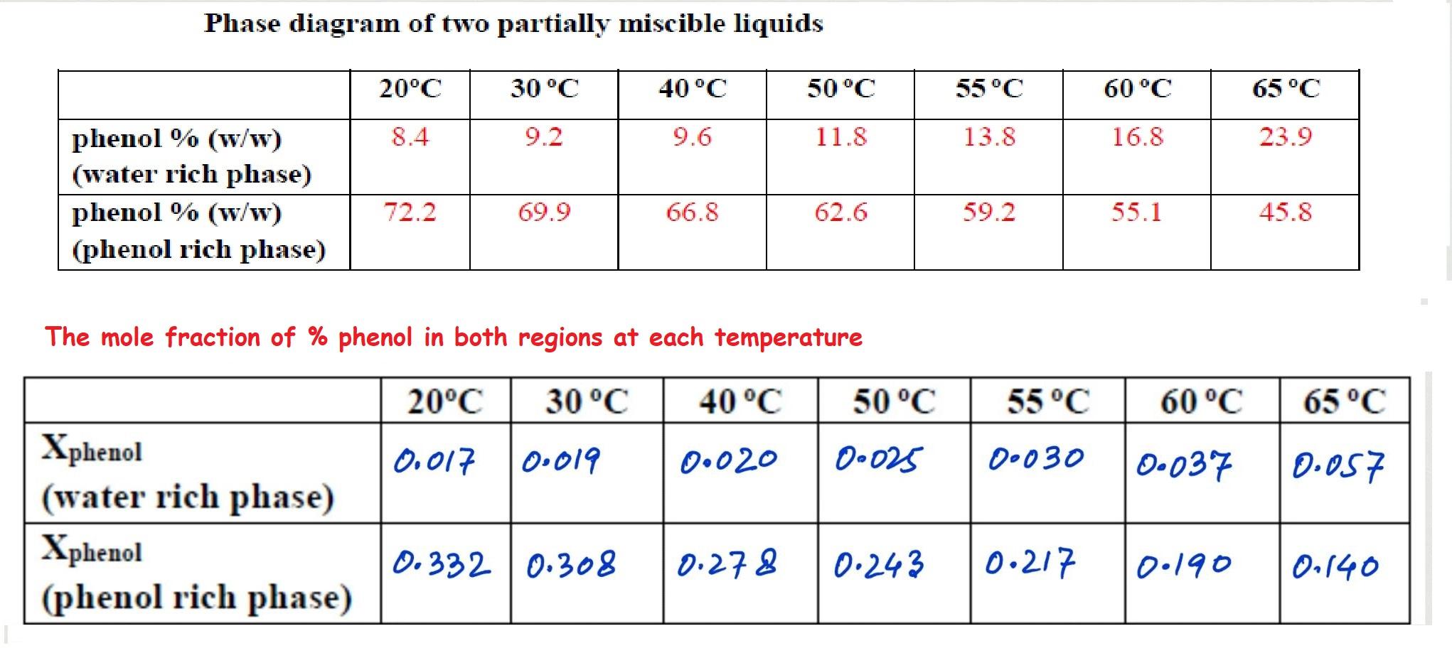 Solved Physical Chem - Plot the temperature-composition | Chegg.com