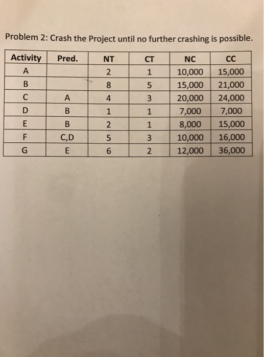 Solved Problem 2: Crash the Project until no further | Chegg.com