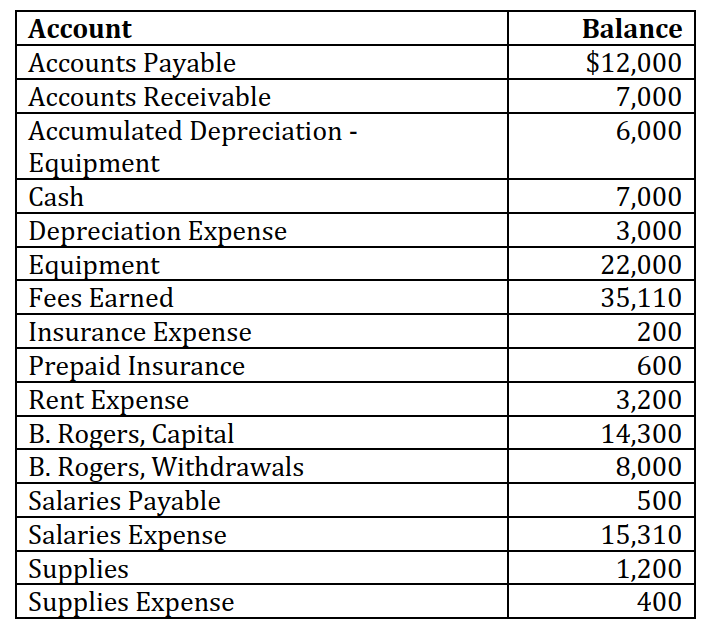 Solved Account Balance Accounts Payable $12,000 ﻿Accounts | Chegg.com
