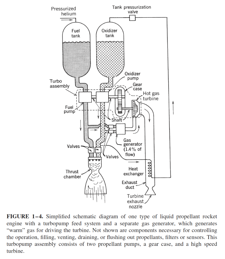 Solved The exit velocity from a rocket nozzle is the major | Chegg.com