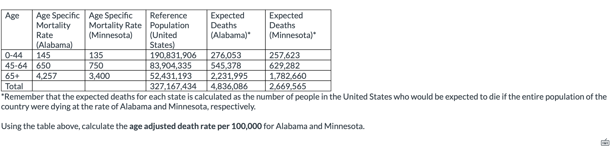 Solved *Remember that the expected deaths for each state is | Chegg.com