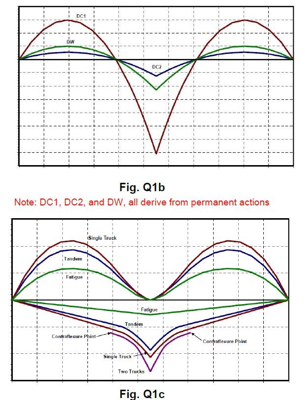 Solved The design of the bridge shown on Fig. Q1a required | Chegg.com