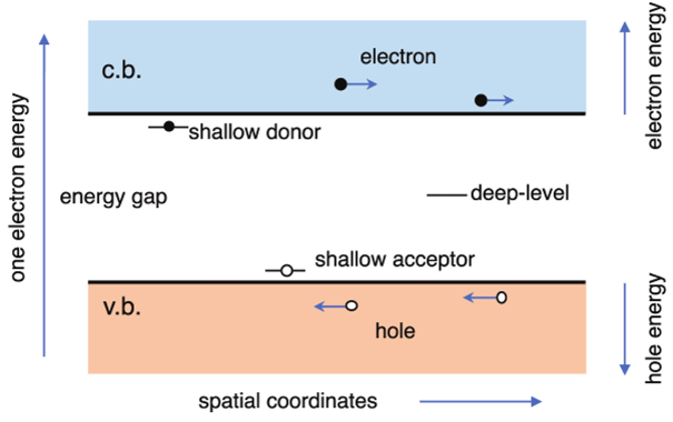 Solved Please explain how the deep-level traps capture the | Chegg.com