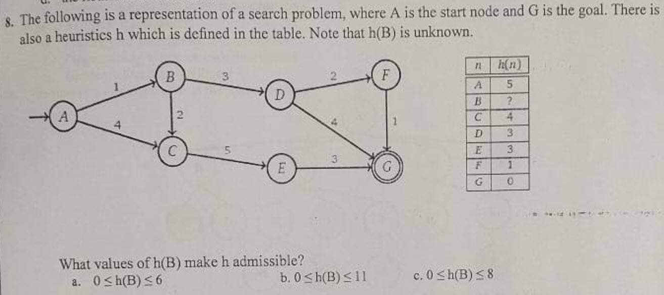 Solved The following is a representation of a search | Chegg.com