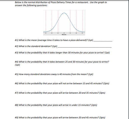 Solved Below is the normal distribution of Pizza Delivery | Chegg.com