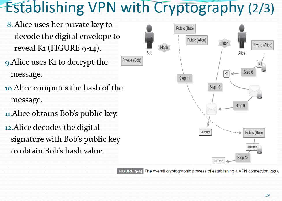 Solved Establishing VPN with Cryptography (1/3) 1. Bob | Chegg.com