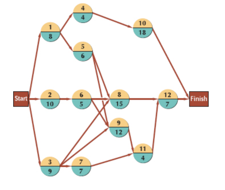 Solved Given the following network with activity times in | Chegg.com