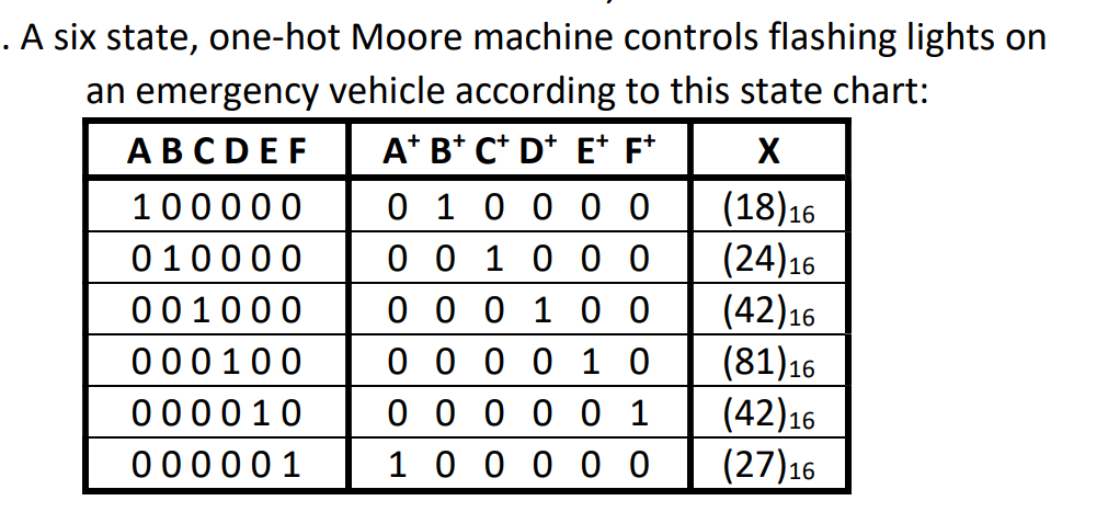 Solved . A six state, one-hot Moore machine controls | Chegg.com