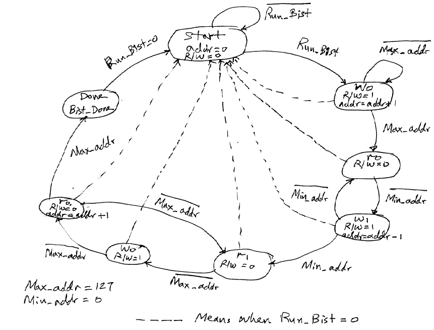 Design the BIST Controller FSM using VHDL and | Chegg.com