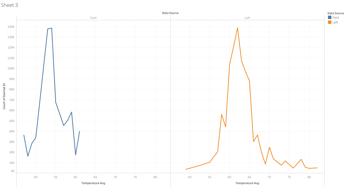 Solved How does the temperature affect ridership? Which | Chegg.com