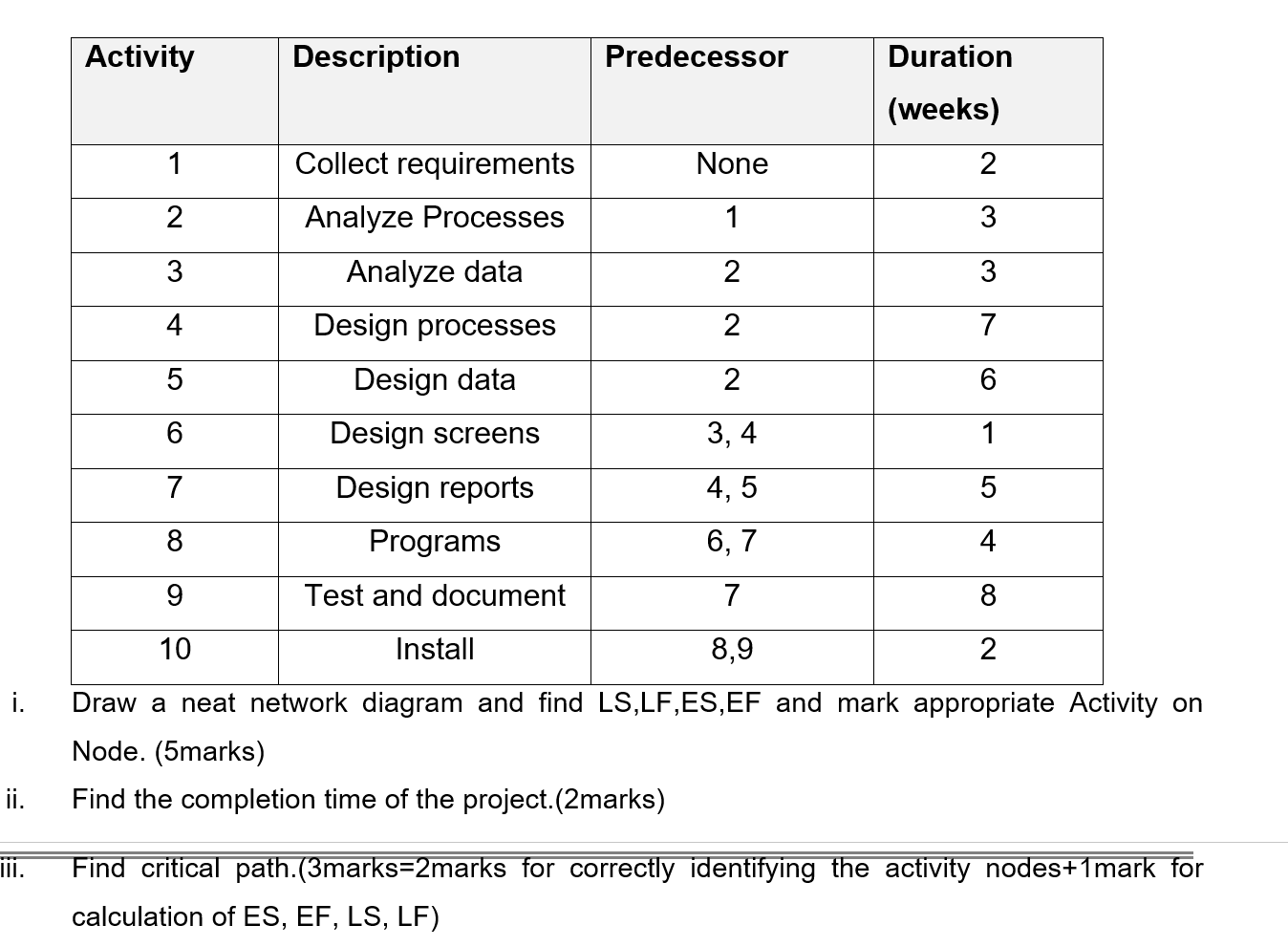Solved Activity Description Predecessor Duration (weeks) 1 | Chegg.com