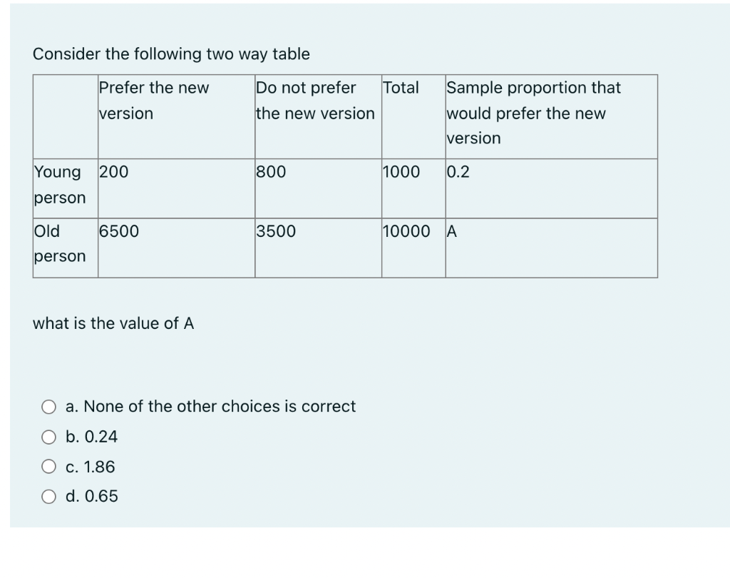 Solved Consider the following two way table Prefer the new | Chegg.com