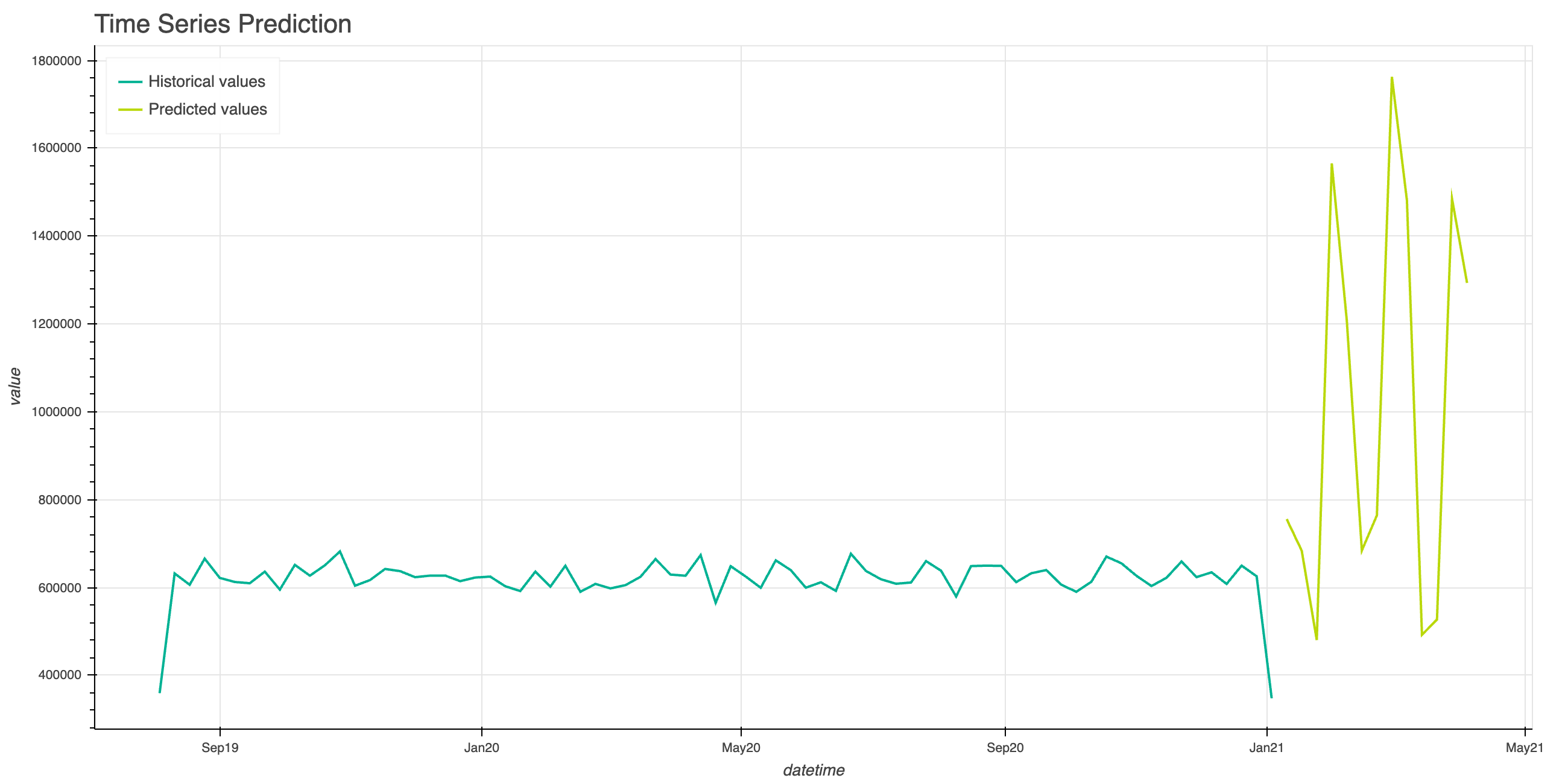 Solved 1. Provide the visualization for each forecast and | Chegg.com