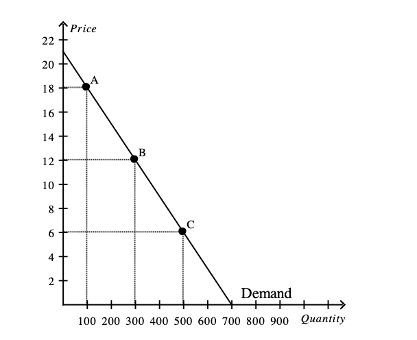 Solved Using the midpoint method, compute the elasticity of | Chegg.com