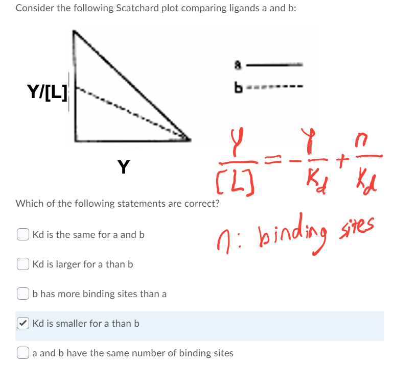 Solved Consider the following Scatchard plot comparing | Chegg.com