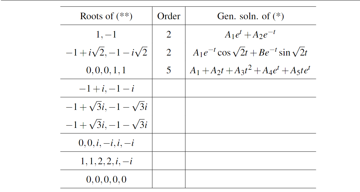 Solved \begin{tabular}{c|c|c} \hline Roots of (∗∗) & Order & | Chegg.com
