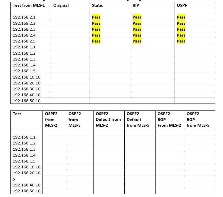 Lab 7&8 - Configuring Routing Protocols Final Grade | Chegg.com