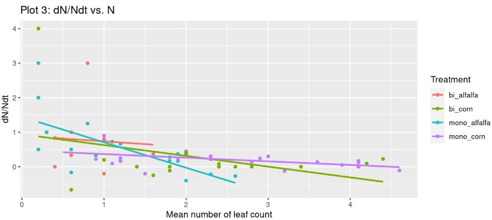 Solved Corn undergoes C4 photosynthesis and does not fix | Chegg.com