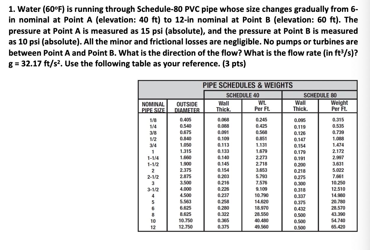 Solved 1. Water (60°F) is running through Schedule-80 PVC | Chegg.com