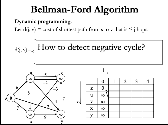Solved Fill in the table using Bellman-Ford | Chegg.com