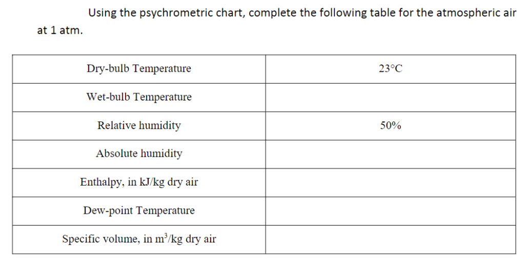Solved Using the psychrometric chart, complete the following | Chegg.com