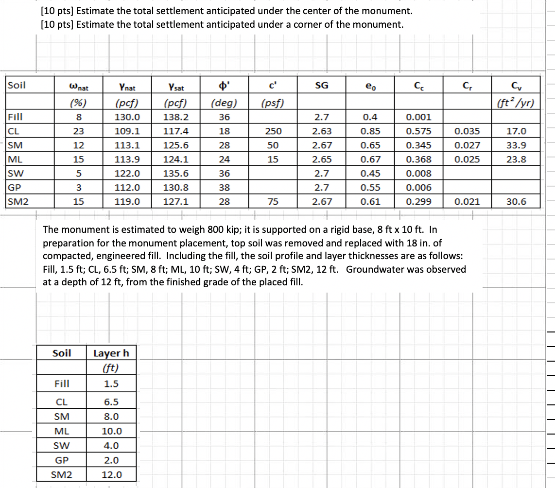 Solved (10 pts] Estimate the total settlement anticipated | Chegg.com