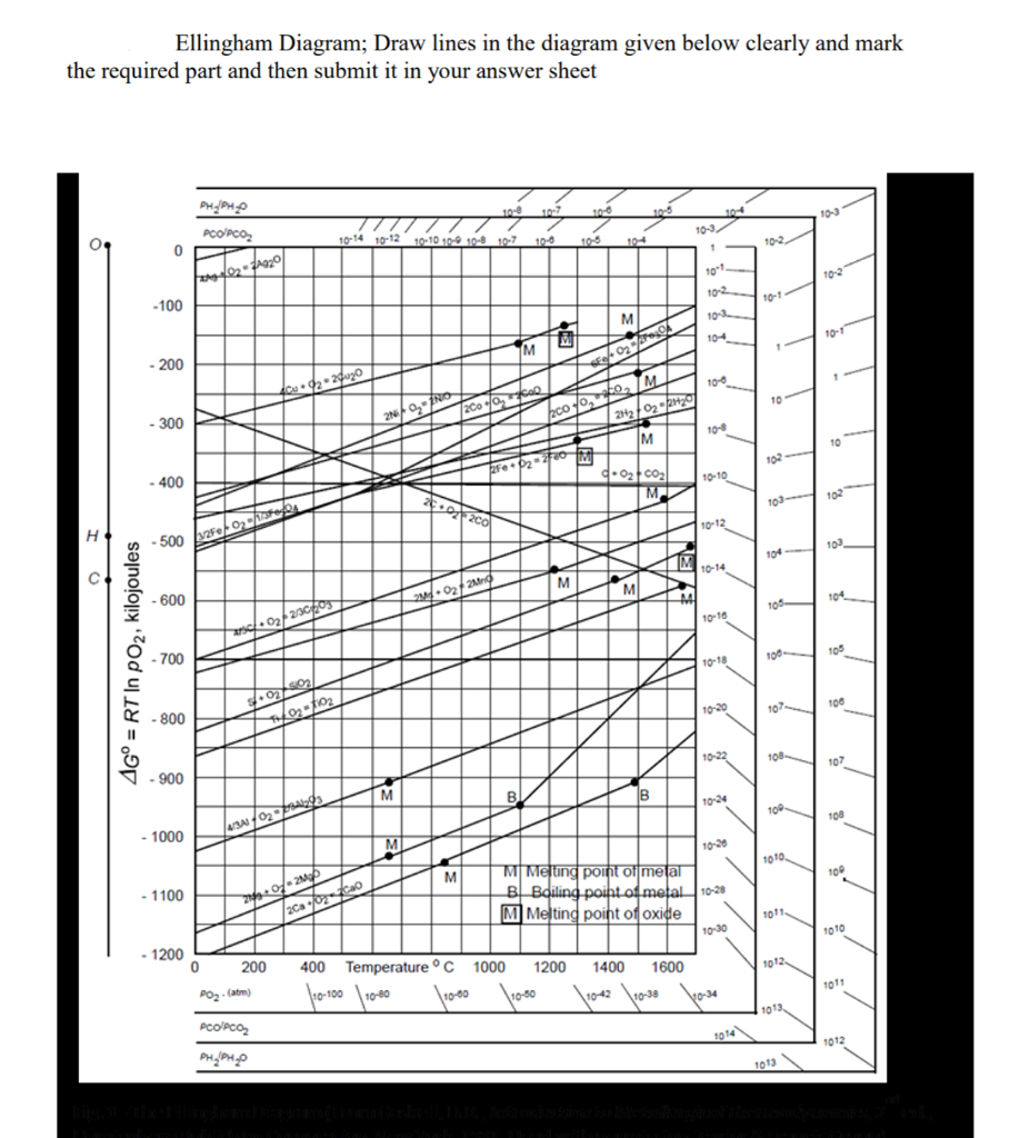 Solved Ellingham Diagram; Draw lines in the diagram given | Chegg.com