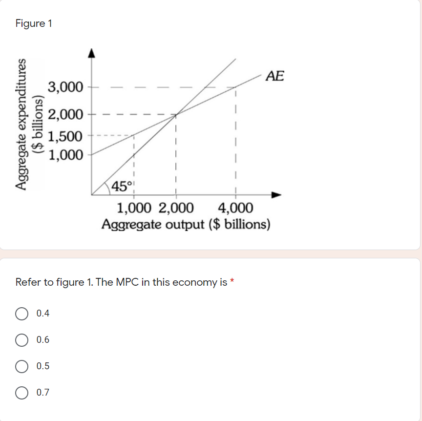 Solved Figure 1 AE 3,000 Aggregate expenditures ($ billions) | Chegg.com