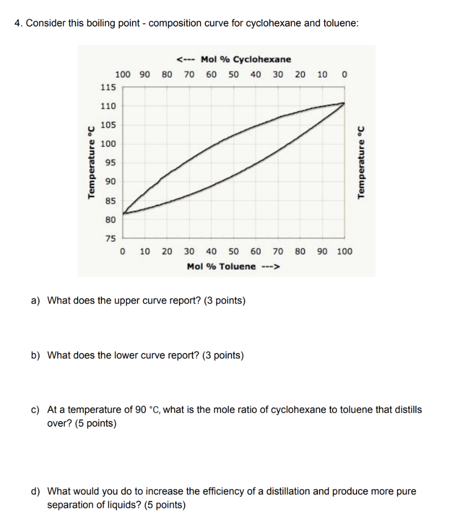 Solved 4. Consider this boiling point - composition curve | Chegg.com