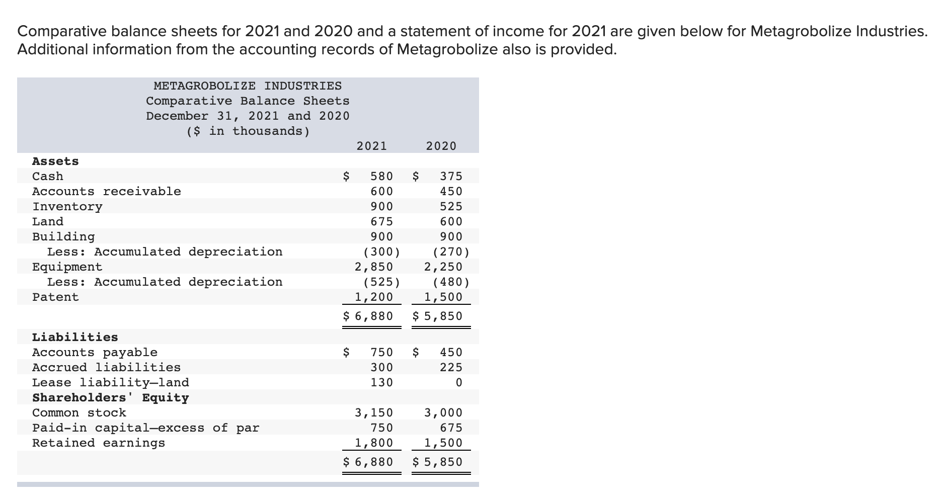 Solved Comparative balance sheets for 2021 and 2020 and a | Chegg.com