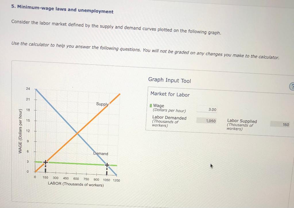 Solved 5. Minimum-wage laws and unemployment Consider the | Chegg.com