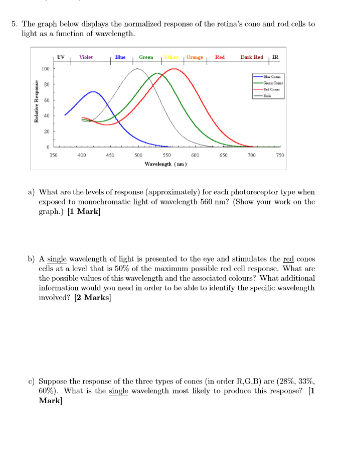 Solved 5. The graph below displays the normalized response | Chegg.com
